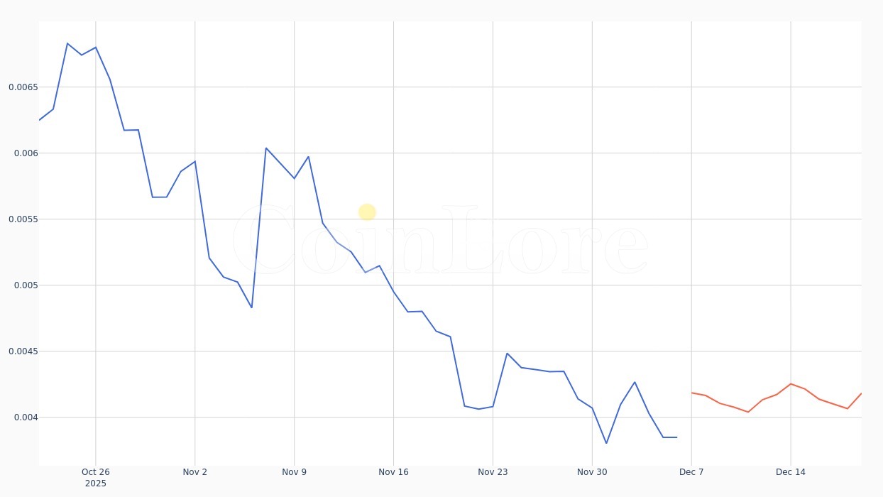 Harmony short-term price prediction