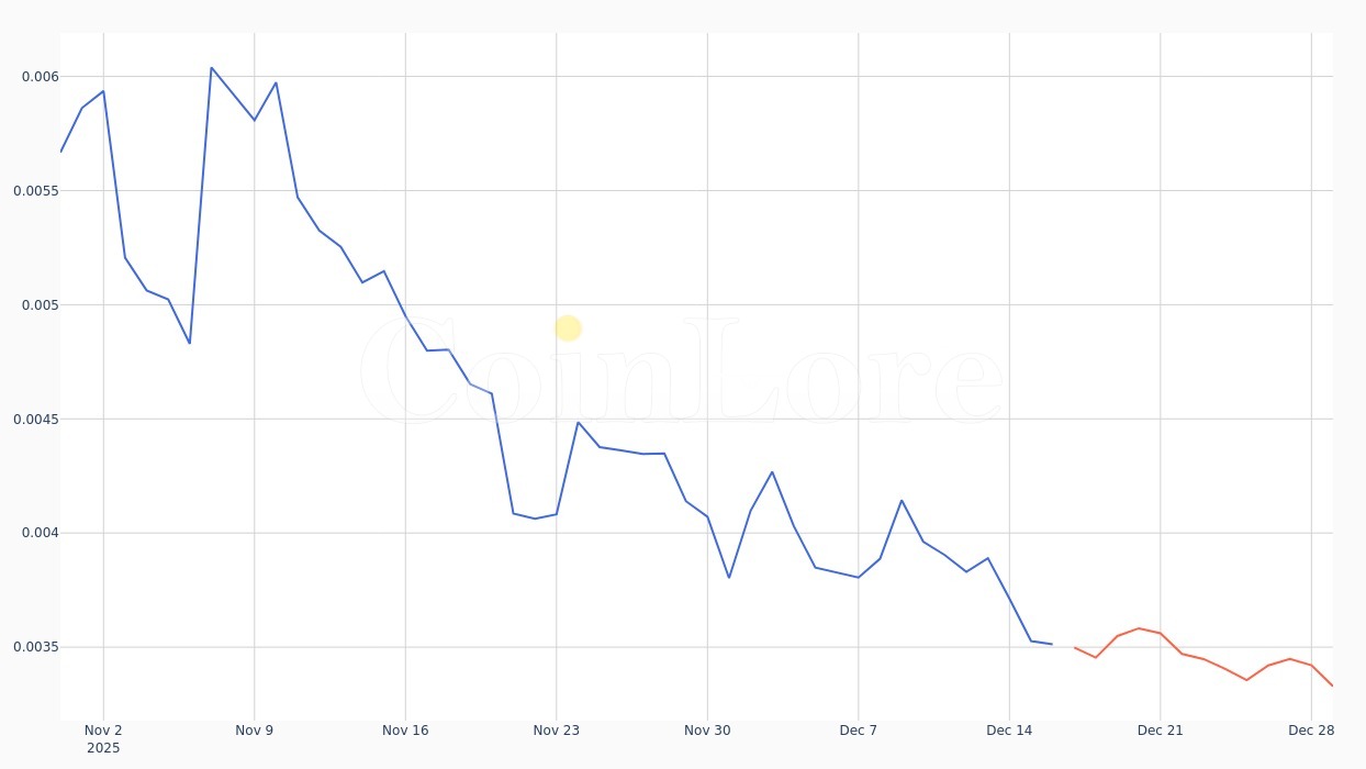 Predicción del precio a corto plazo de Harmony