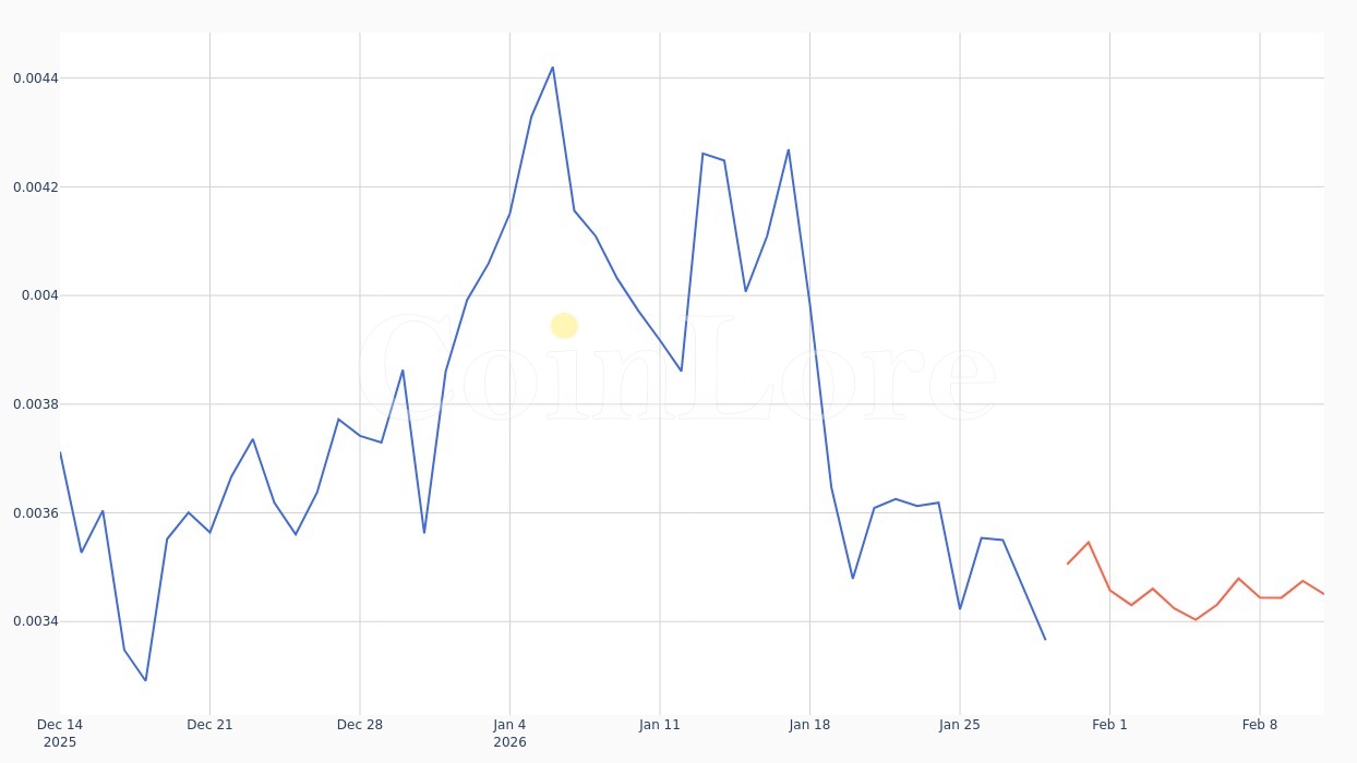 Harmony краткосрочный прогноз курса