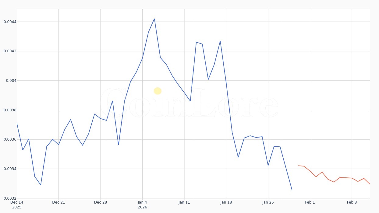 Predicción del precio a corto plazo de Harmony