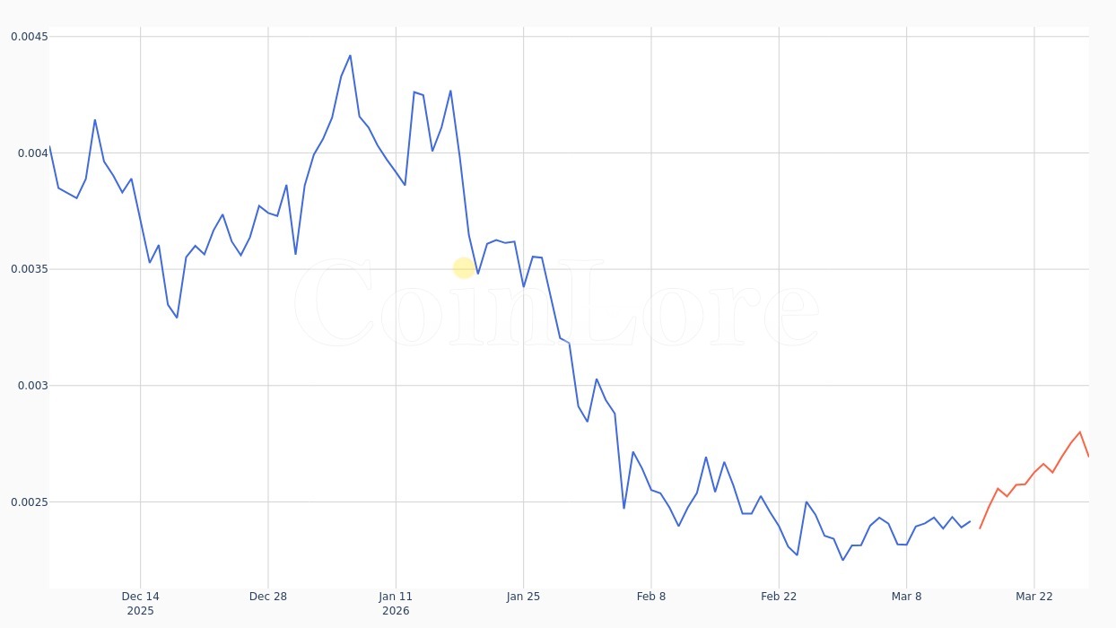Predicción del precio a corto plazo de Harmony