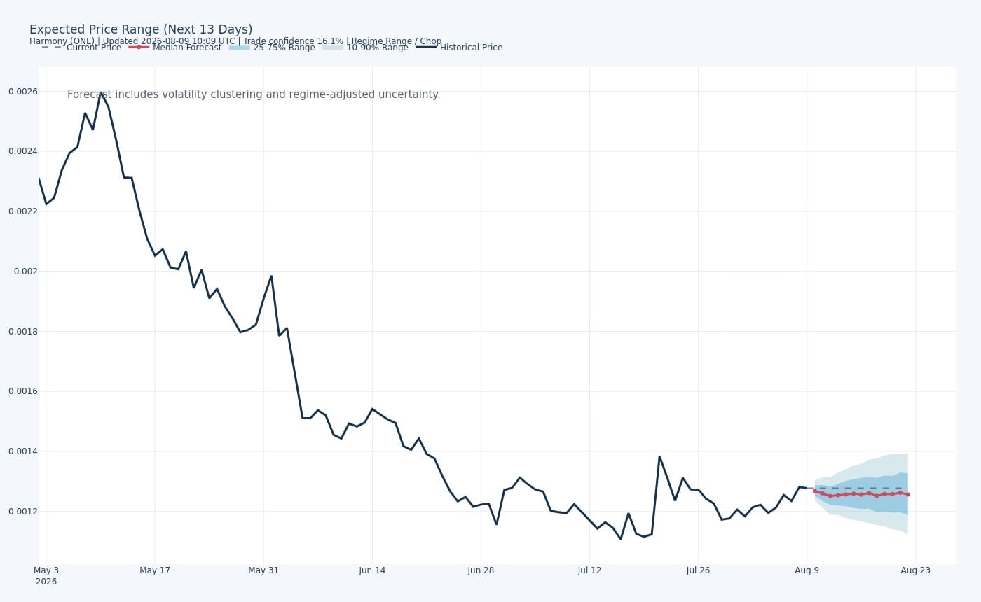 Harmony price forecast next 13 days with confidence range and prediction bands