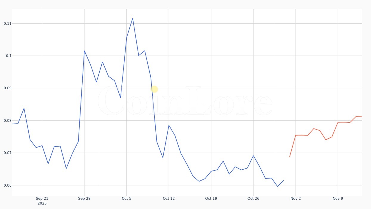 HarryPotterObamaSonic10Inu (ERC-20) short-term price prediction