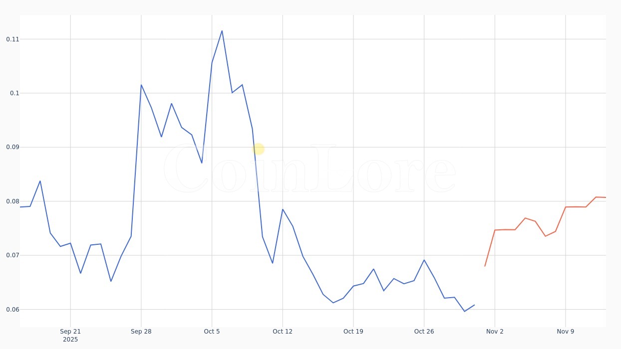 HarryPotterObamaSonic10Inu (ERC-20) kurzfristige Kurs prognose