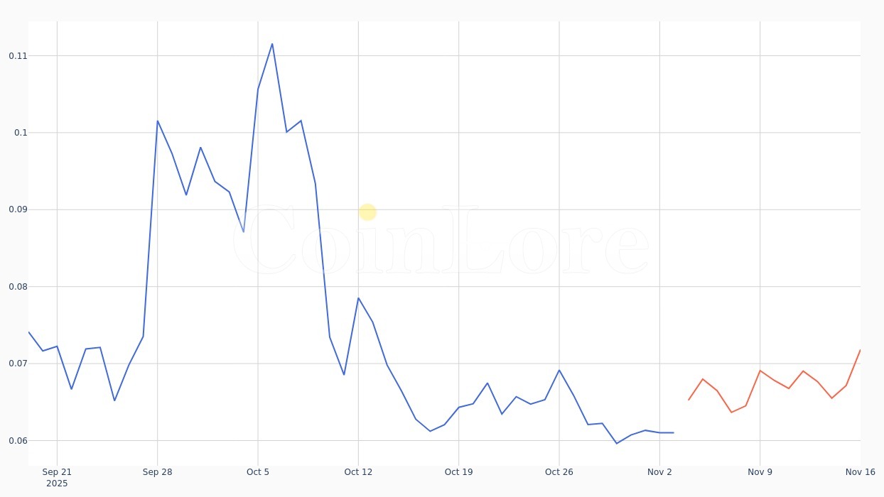 Predicción del precio a corto plazo de HarryPotterObamaSonic10Inu (ERC-20)