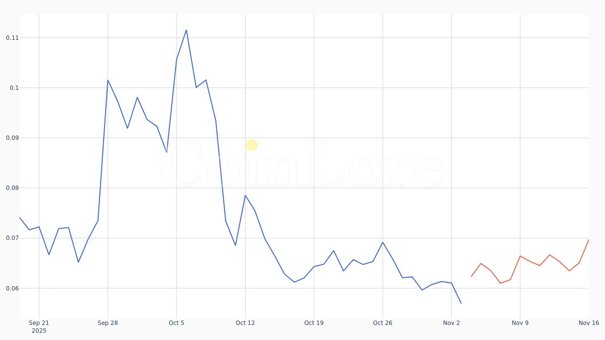 HarryPotterObamaSonic10Inu (ERC-20) краткосрочный прогноз курса