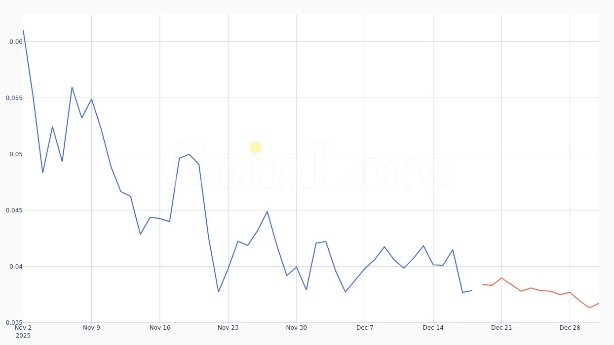 HarryPotterObamaSonic10Inu (ERC-20) краткосрочный прогноз курса