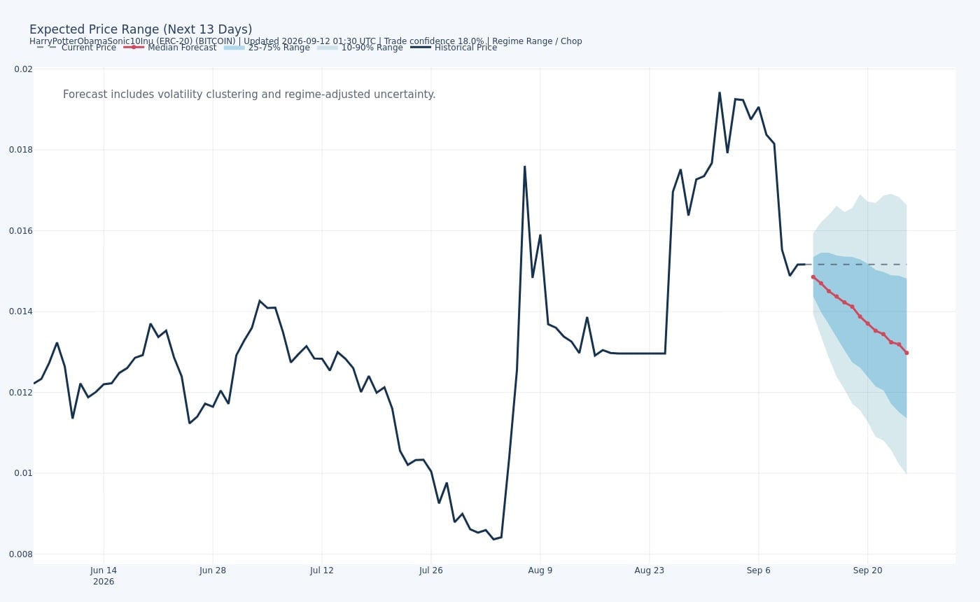 HarryPotterObamaSonic10Inu (ERC-20) price forecast next 13 days with confidence range and prediction bands