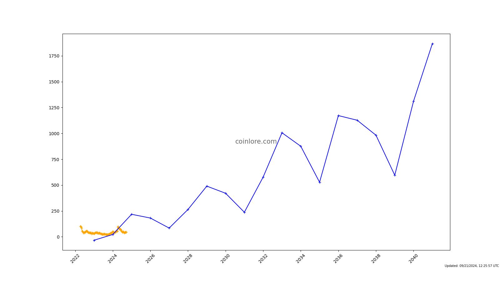 Yearn.finance Price Trend and Projections for the Next Five Years