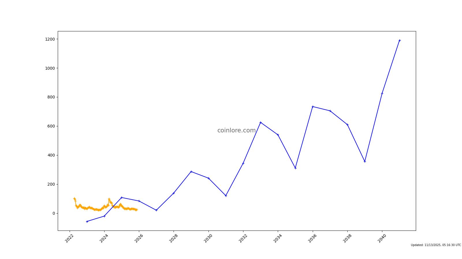 Harvest Finance price prediction long-term