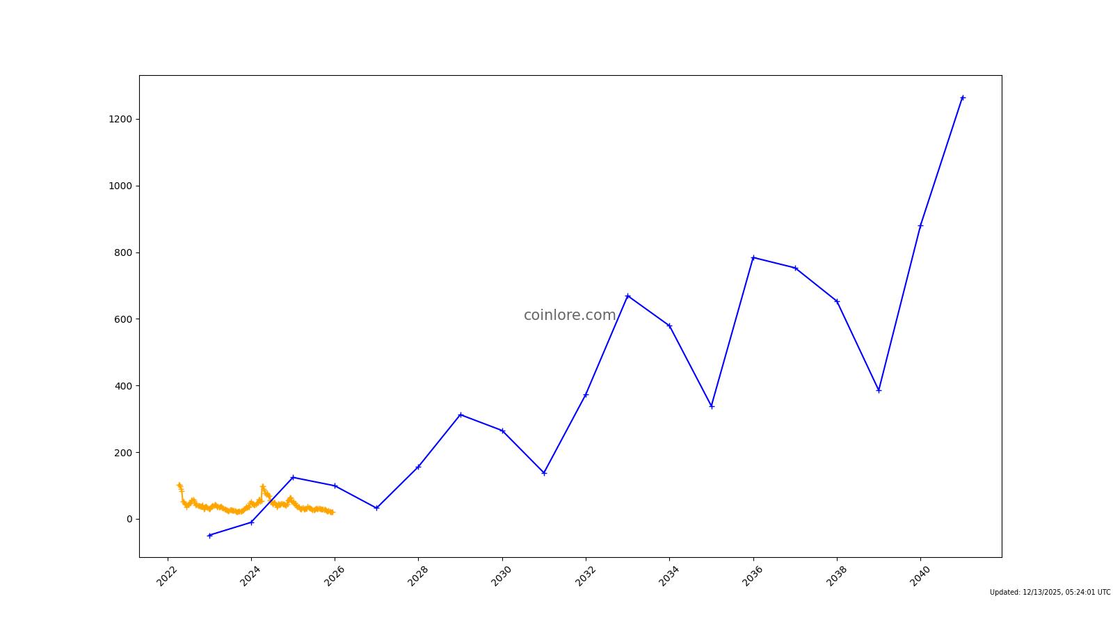 Harvest Finance price prediction long-term