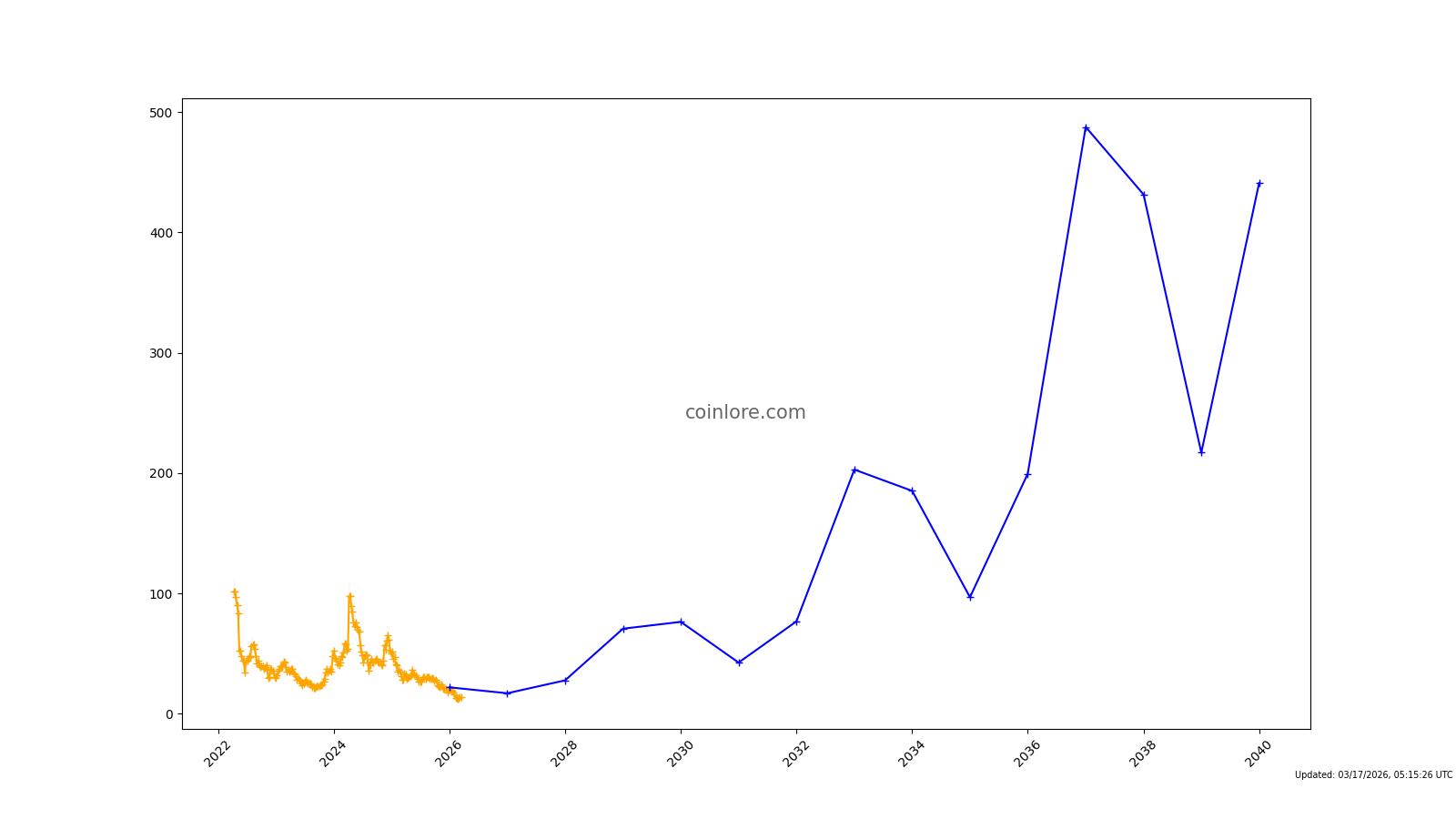 Harvest Finance uzun vadeli fiyat tahmini