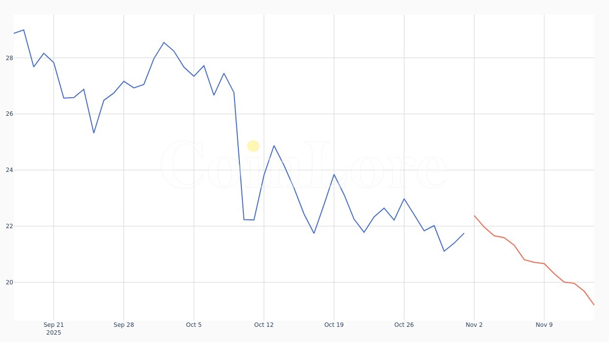 Harvest Finance kısa vadeli fiyat tahmini