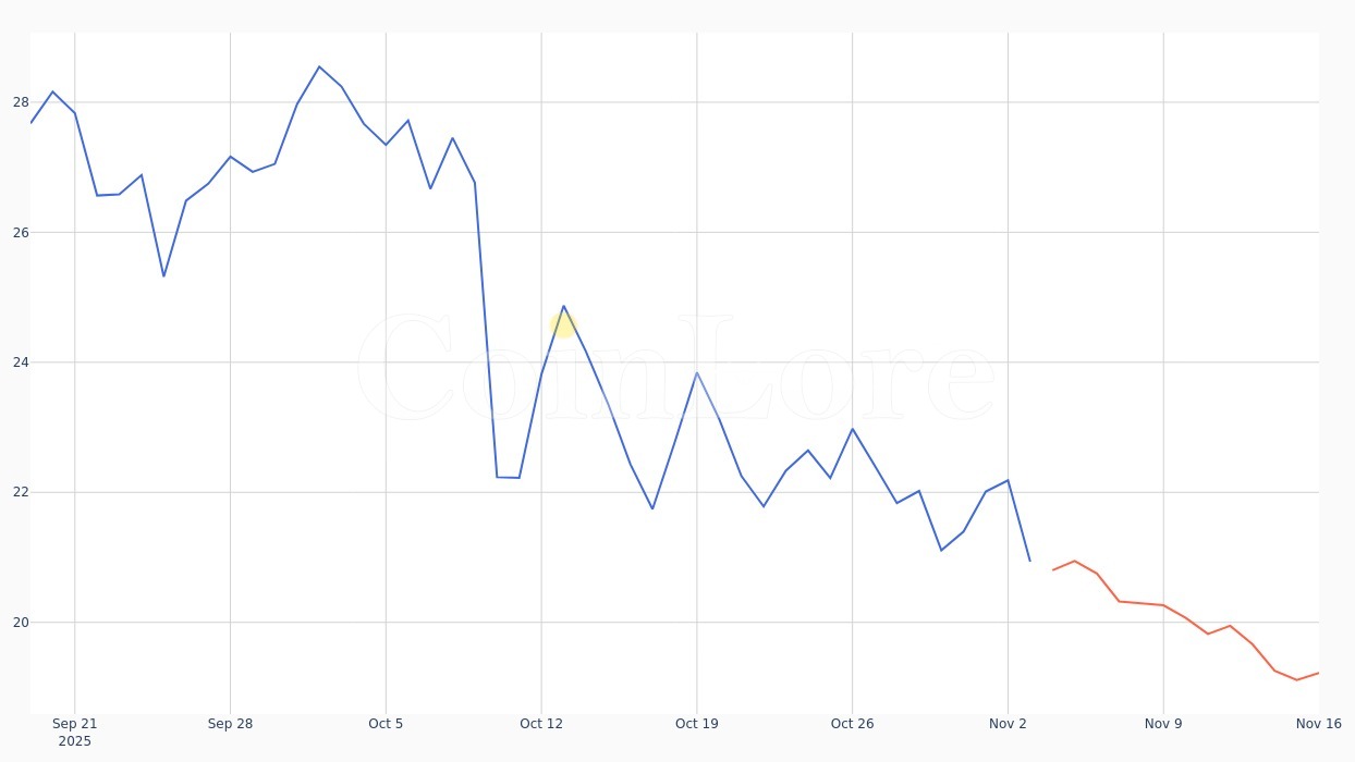 Harvest Finance краткосрочный прогноз курса