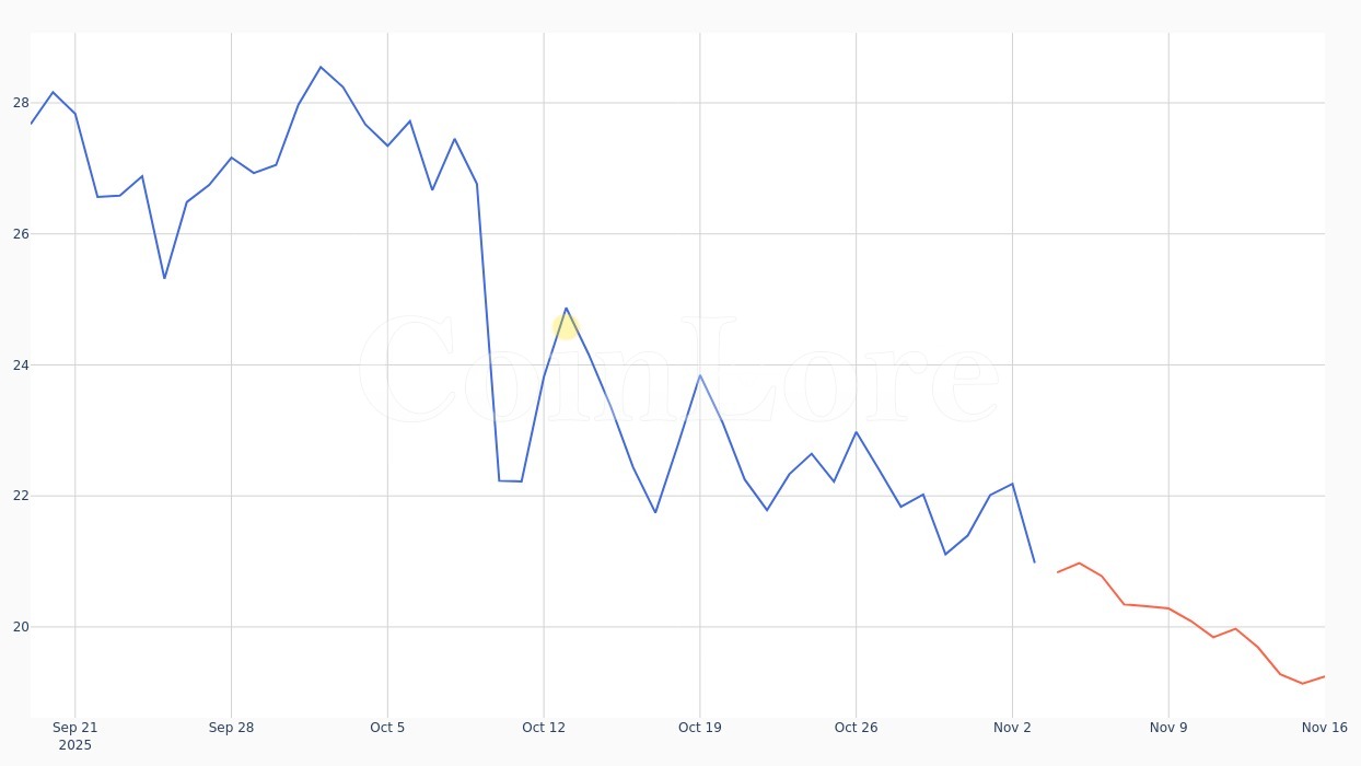 Harvest Finance kurzfristige Kurs prognose
