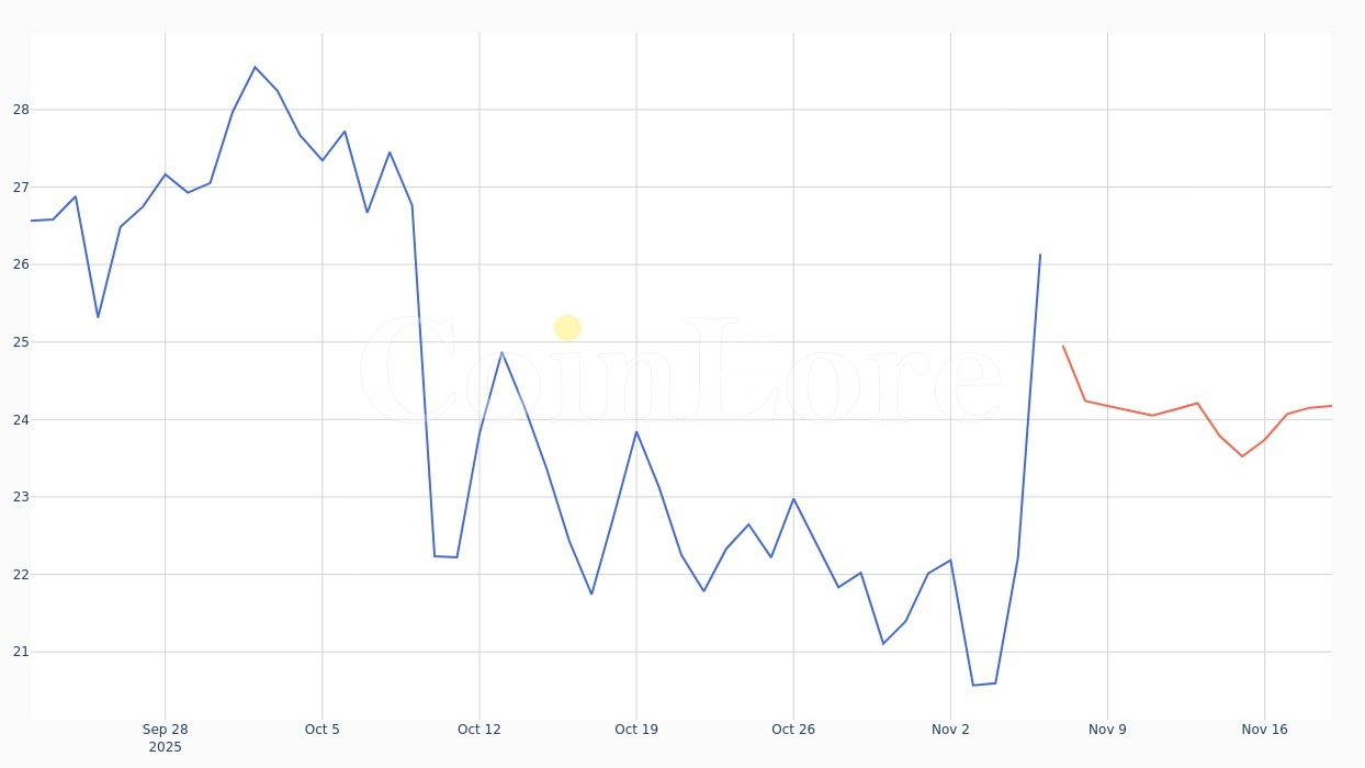 Harvest Finance short-term price prediction