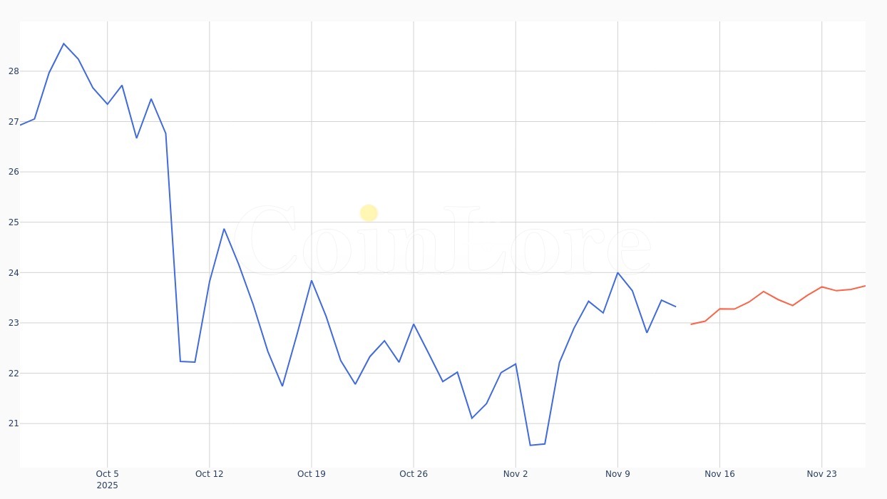 Harvest Finance short-term price prediction