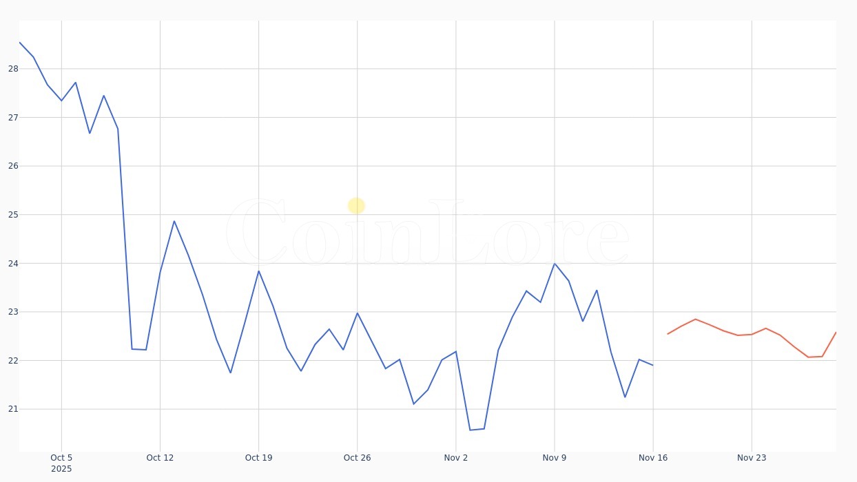 Harvest Finance short-term price prediction