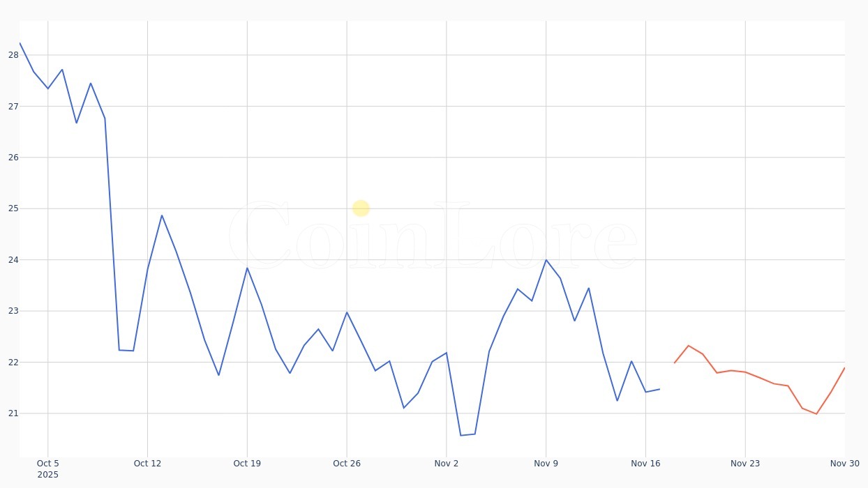 Harvest Finance short-term price prediction