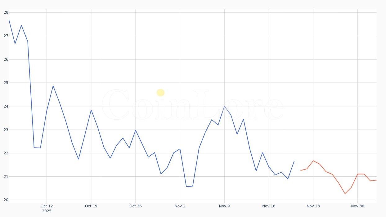 Harvest Finance short-term price prediction