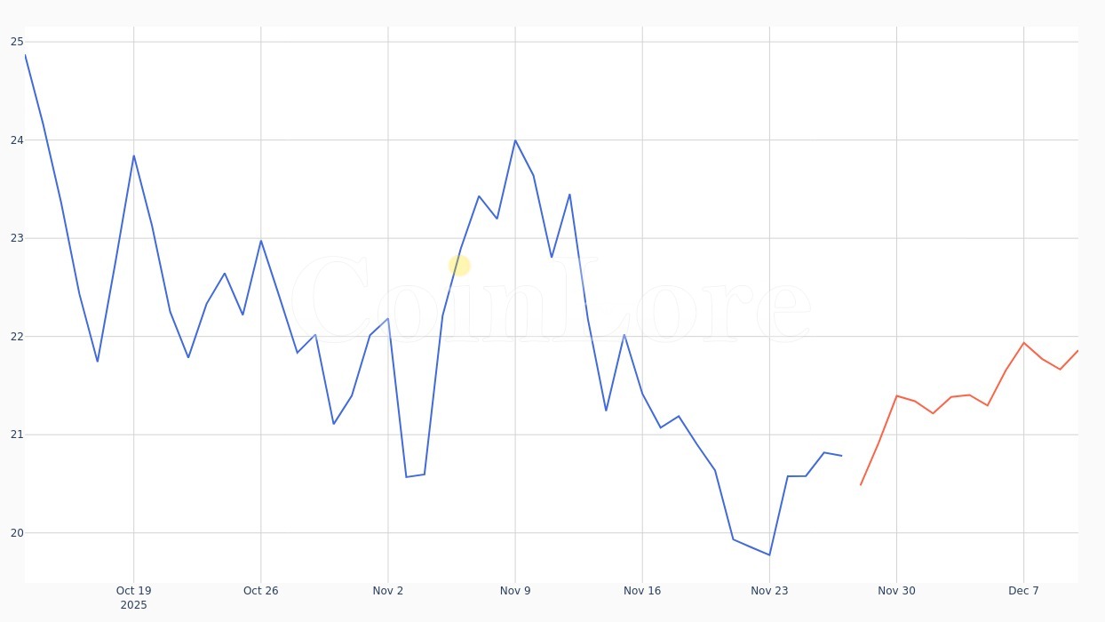 Harvest Finance short-term price prediction