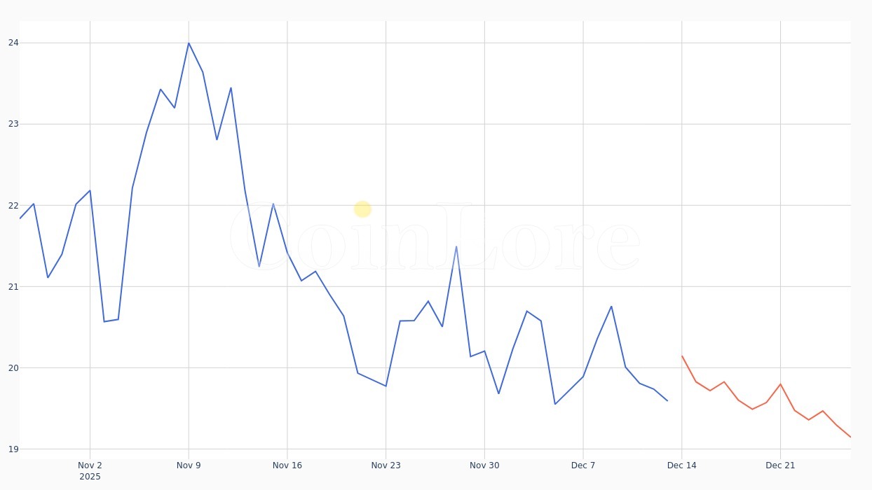 Harvest Finance short-term price prediction