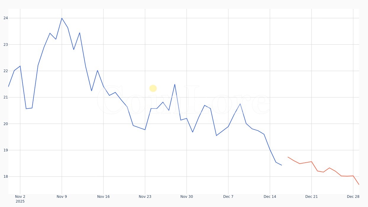 Harvest Finance kısa vadeli fiyat tahmini