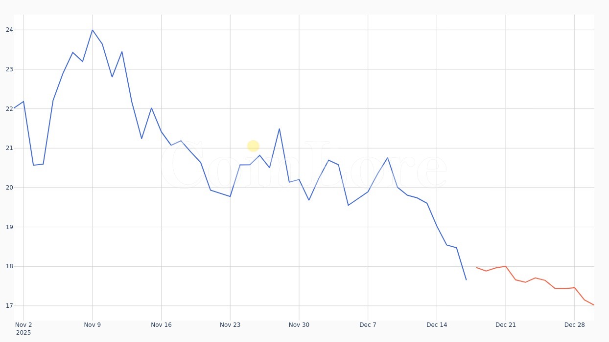 Predicción del precio a corto plazo de Harvest Finance