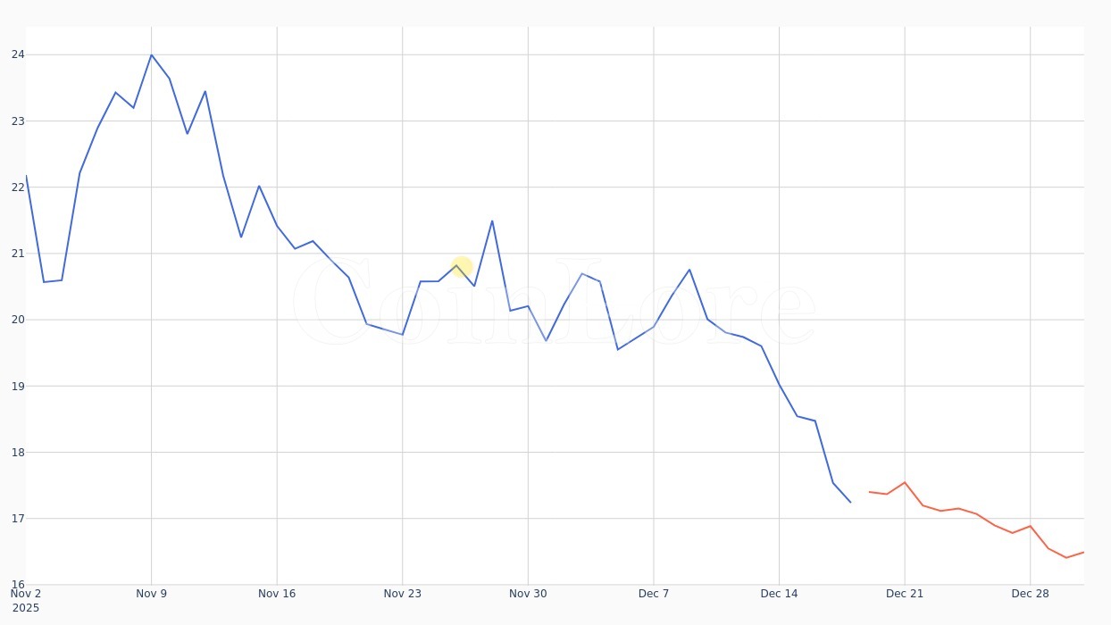 Harvest Finance краткосрочный прогноз курса