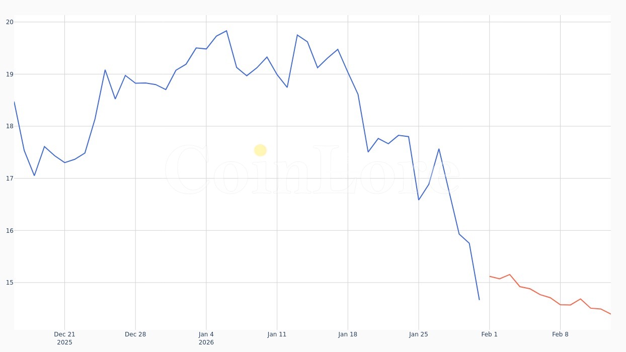 Predicción del precio a corto plazo de Harvest Finance