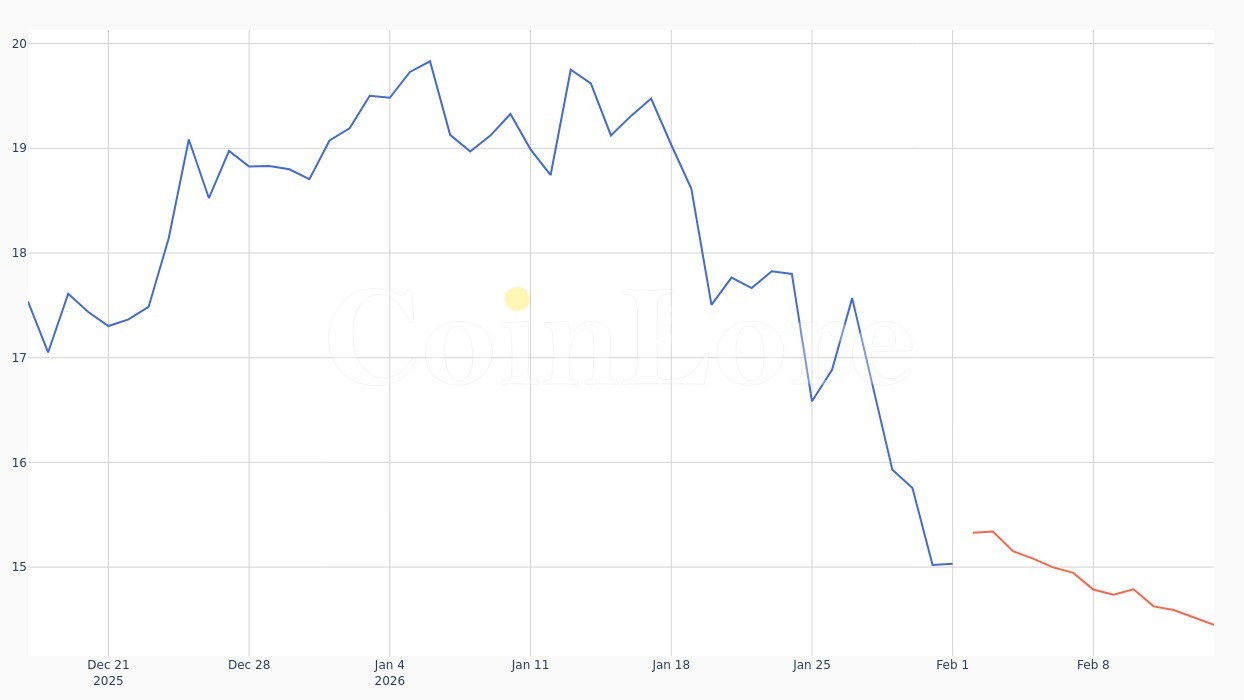 Harvest Finance краткосрочный прогноз курса