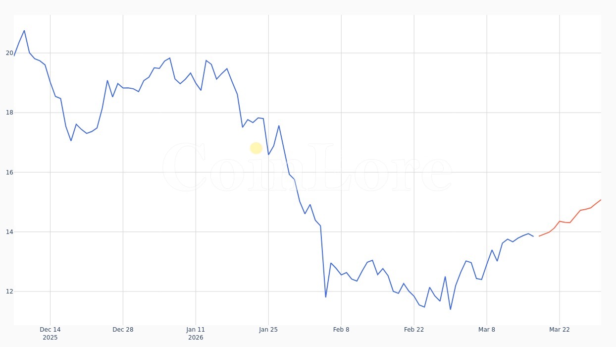 Harvest Finance kısa vadeli fiyat tahmini
