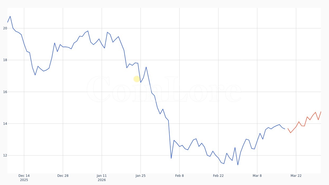 Harvest Finance краткосрочный прогноз курса