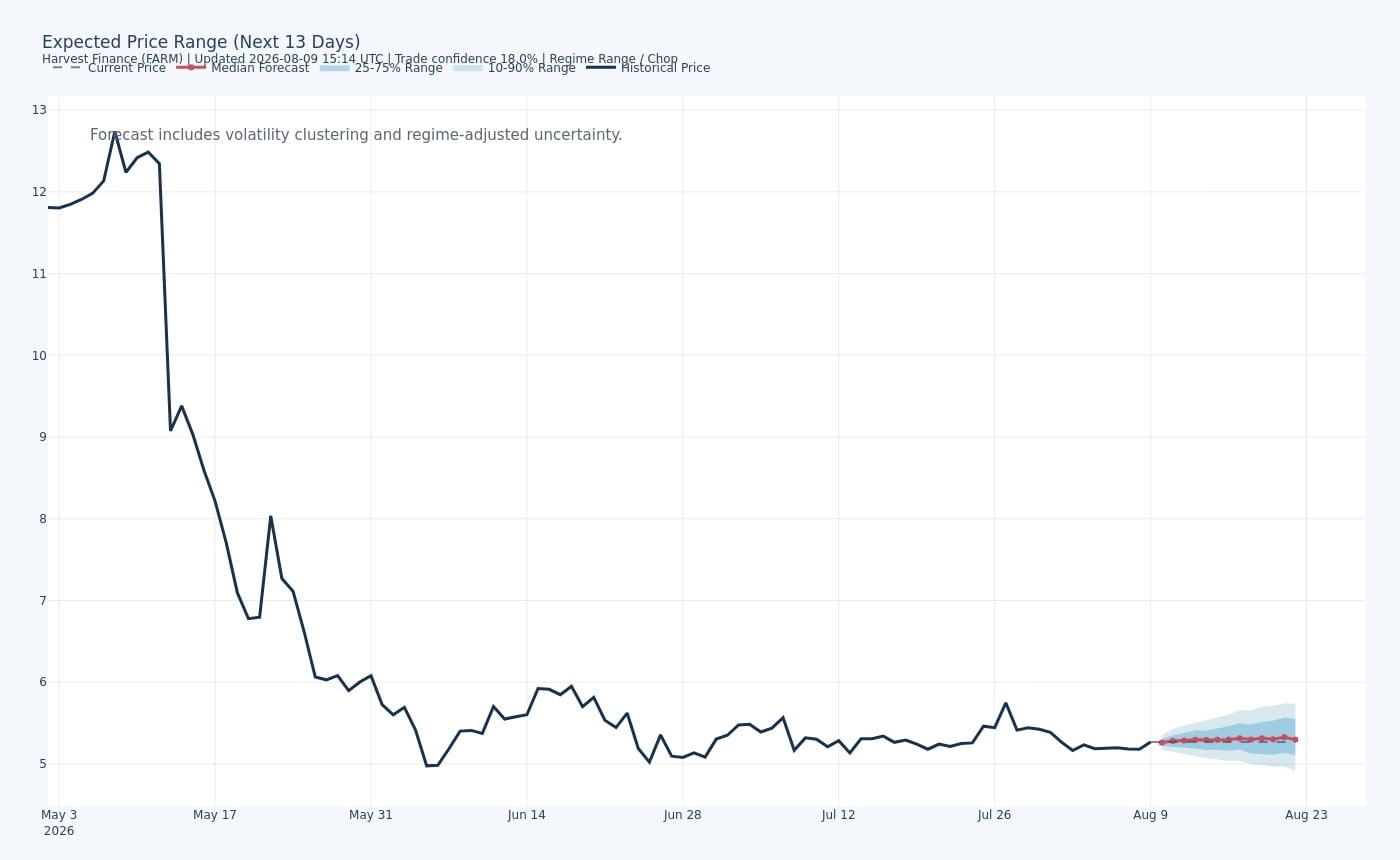 Harvest Finance price forecast next 13 days with confidence range and prediction bands