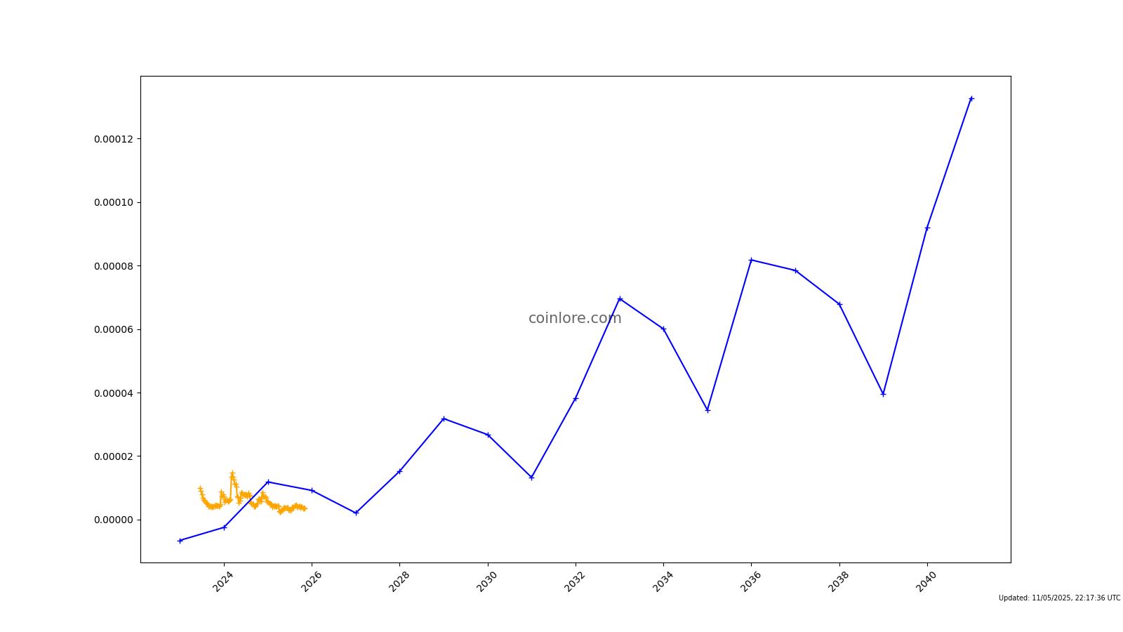 Hasaki price prediction long-term