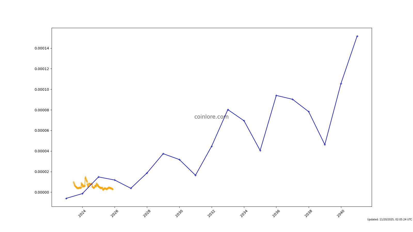 Hasaki price prediction long-term