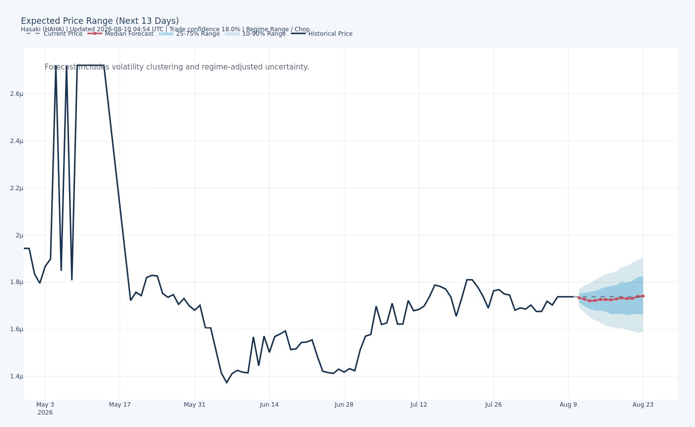 Hasaki price forecast next 13 days with confidence range and prediction bands