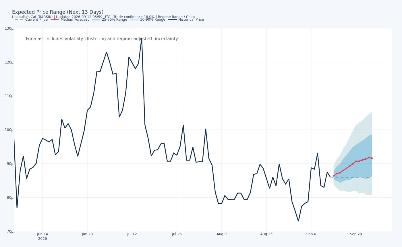 Hasbulla's Cat price forecast next 13 days with confidence range and prediction bands
