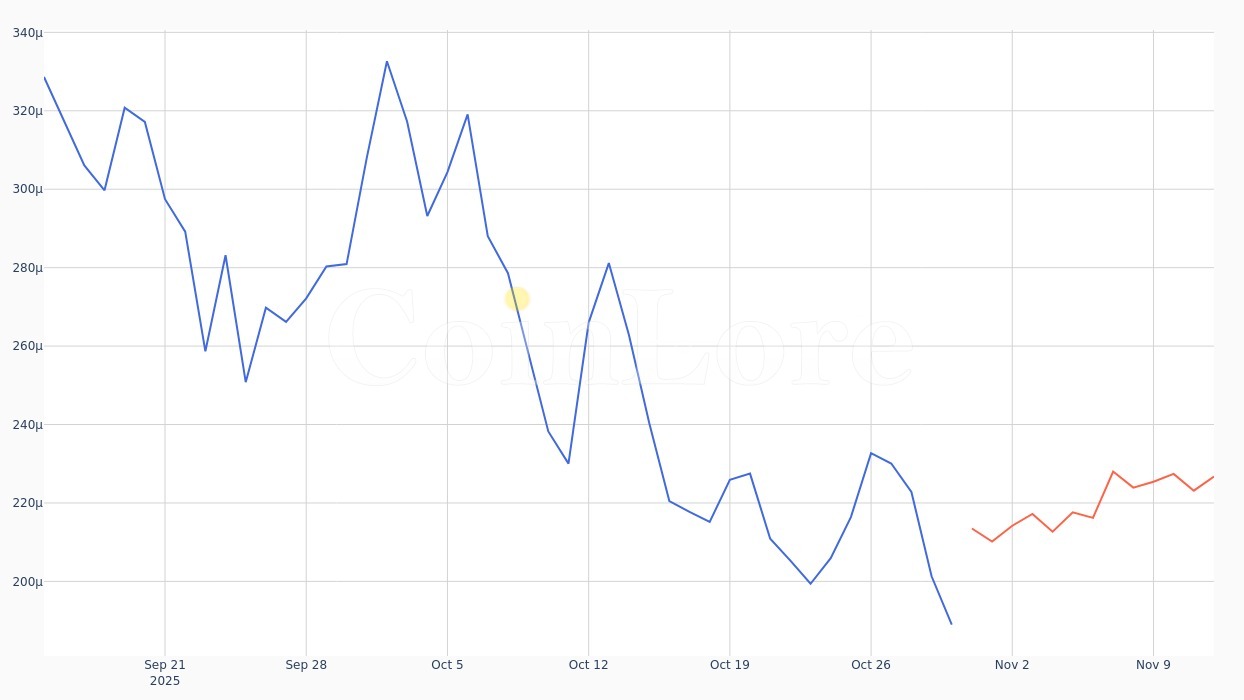 HashAI short-term price prediction