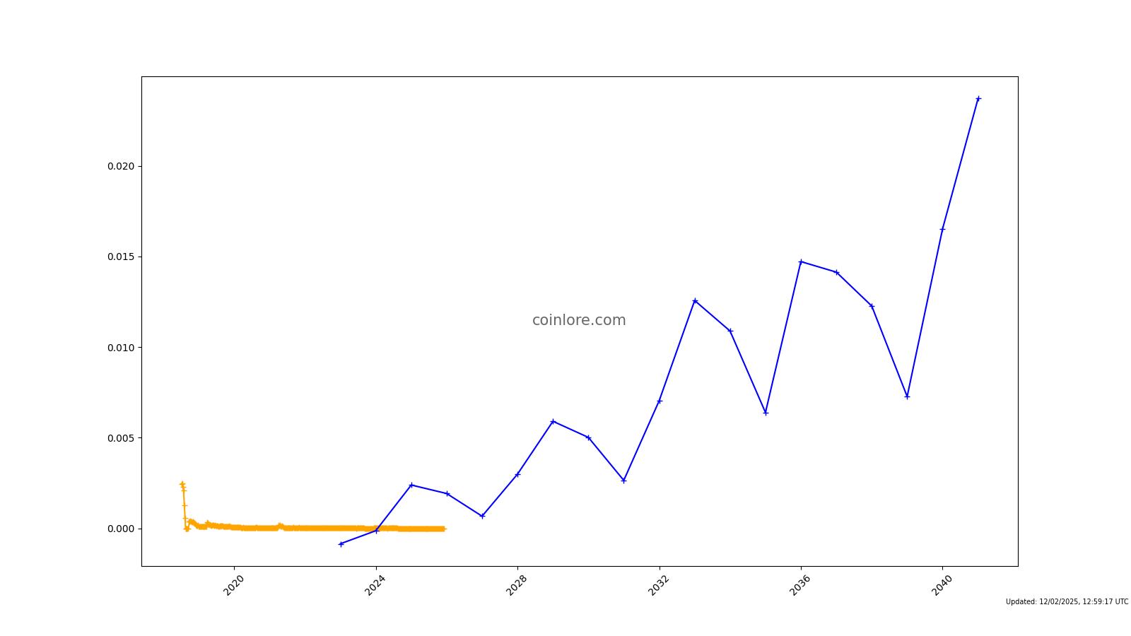 HashCoin price prediction long-term