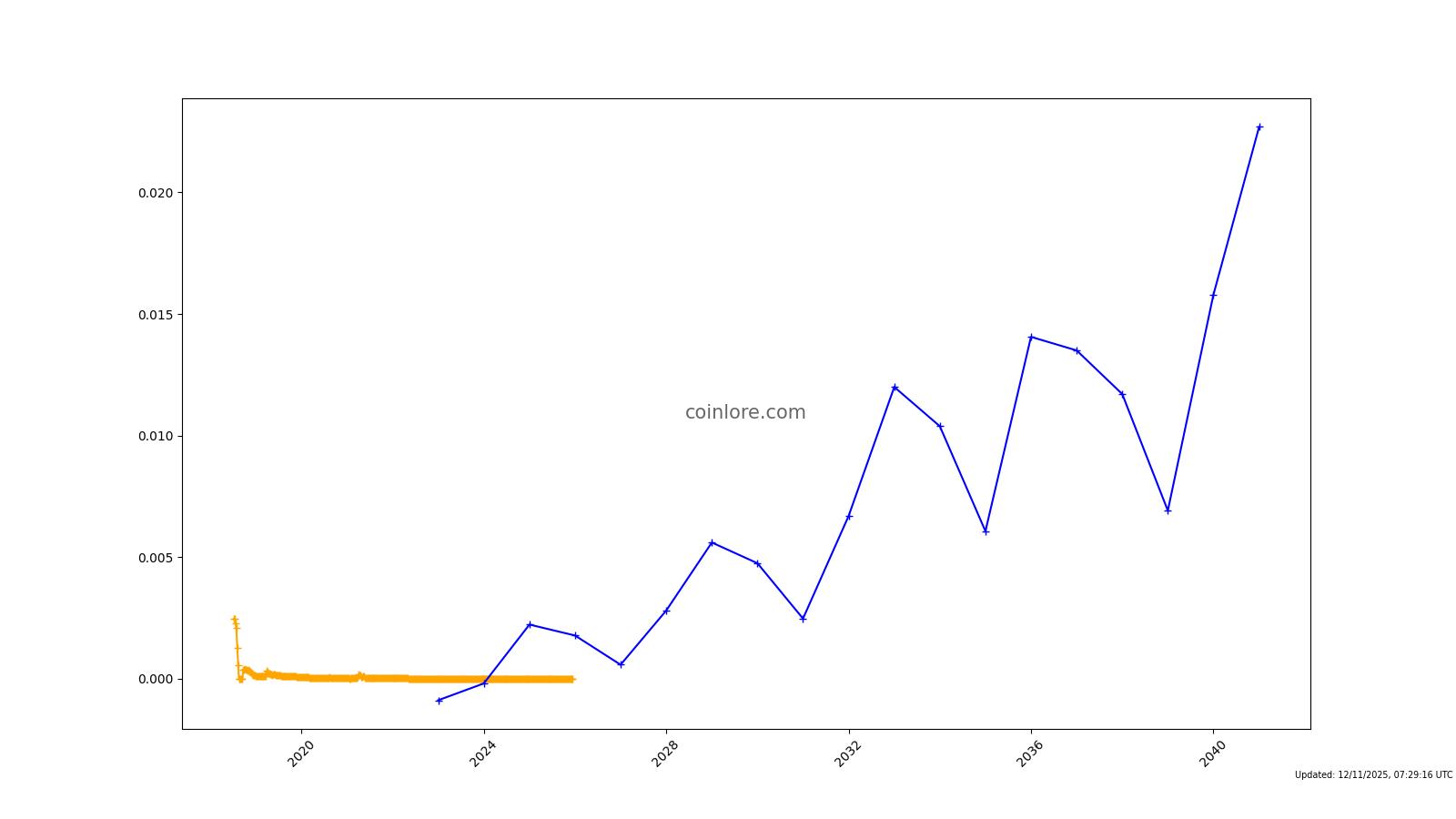 HashCoin price prediction long-term