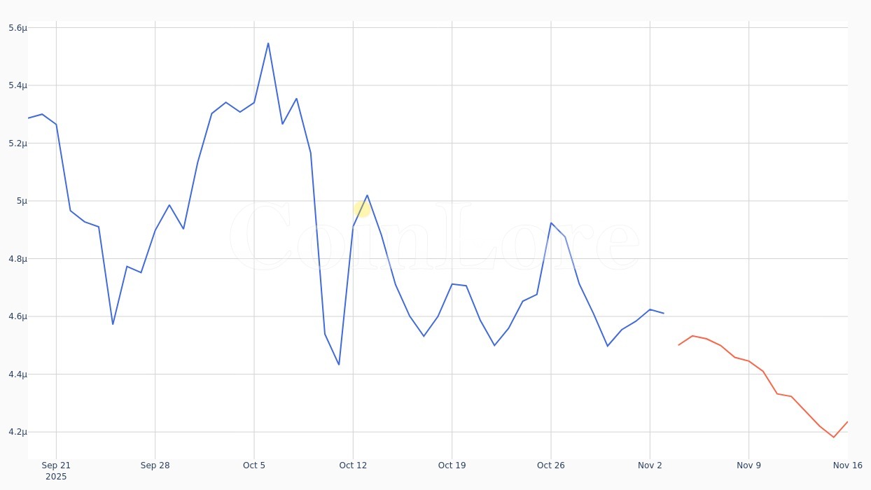 HashCoin short-term price prediction