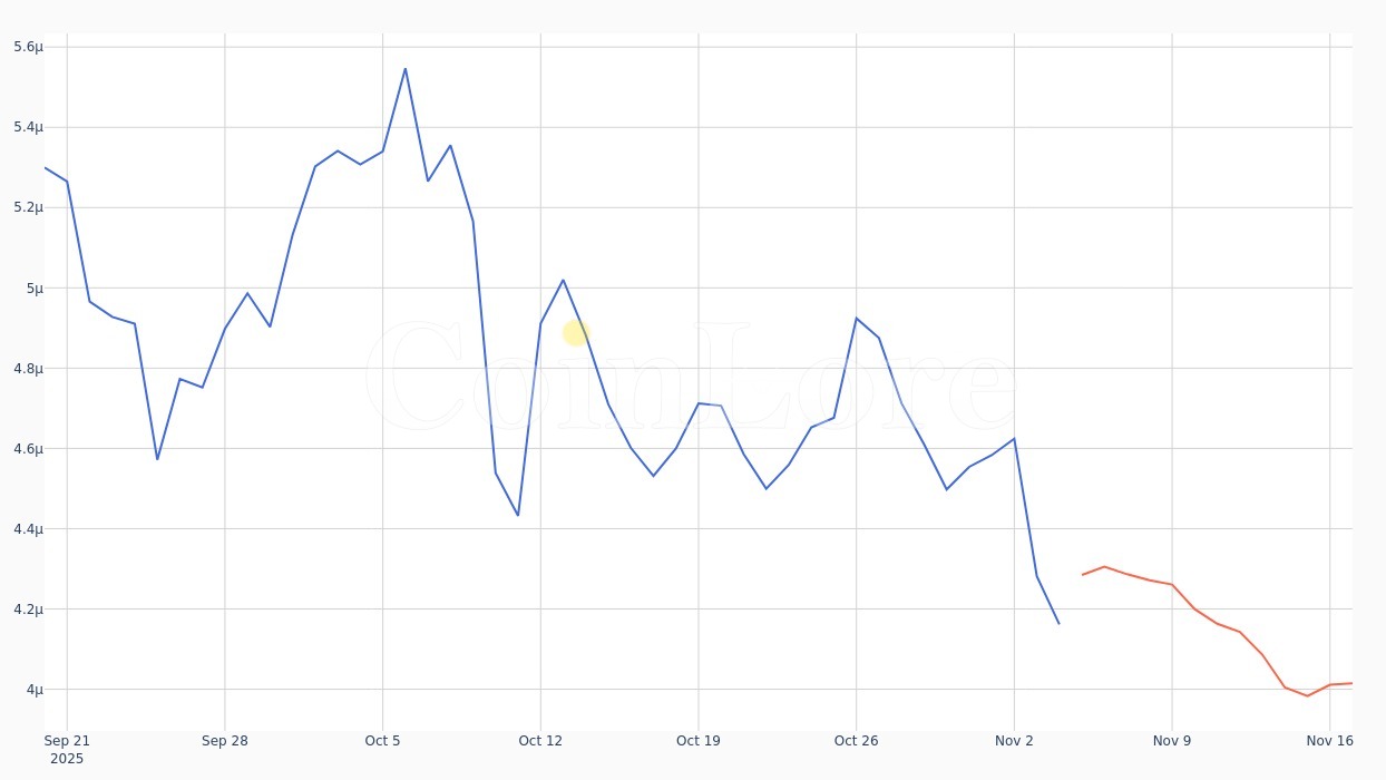 HashCoin short-term price prediction