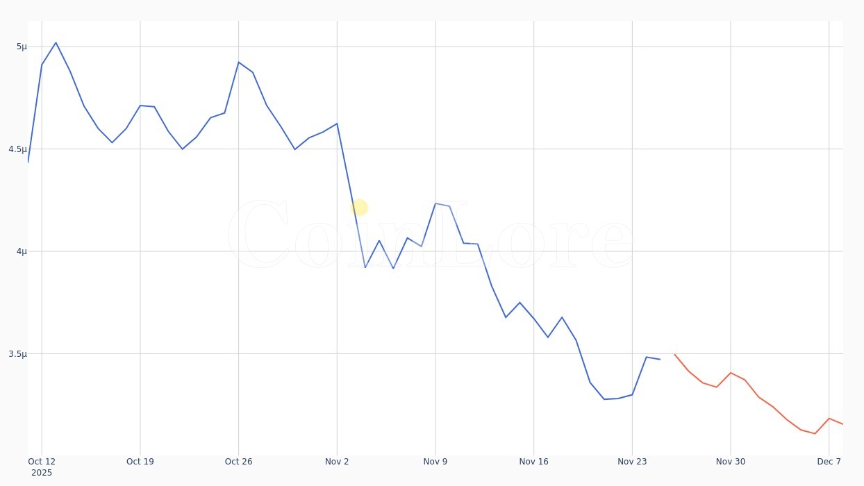 HashCoin short-term price prediction