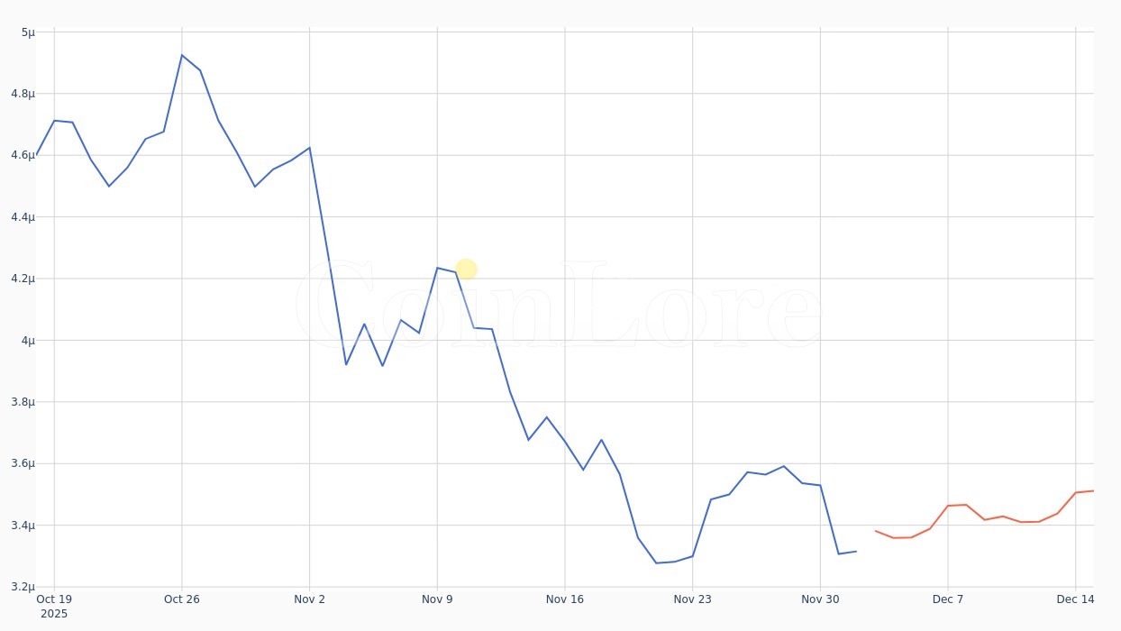 HashCoin short-term price prediction