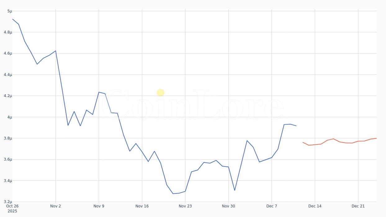 HashCoin short-term price prediction