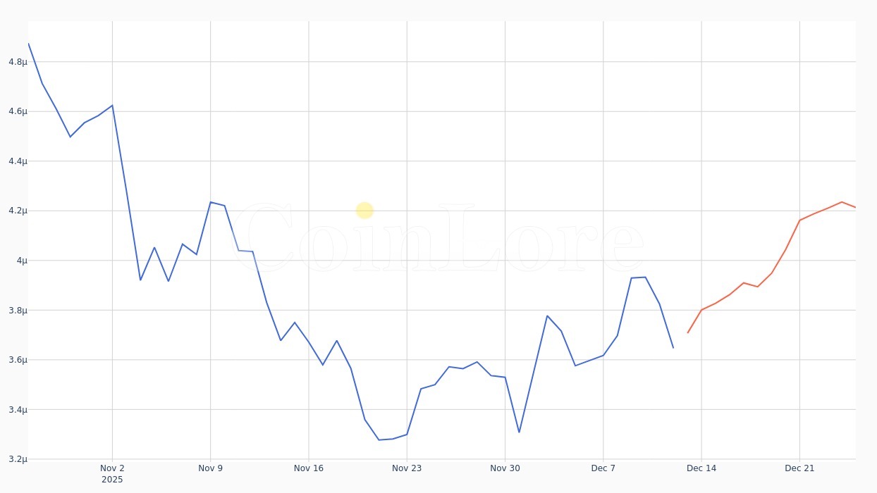 HashCoin short-term price prediction