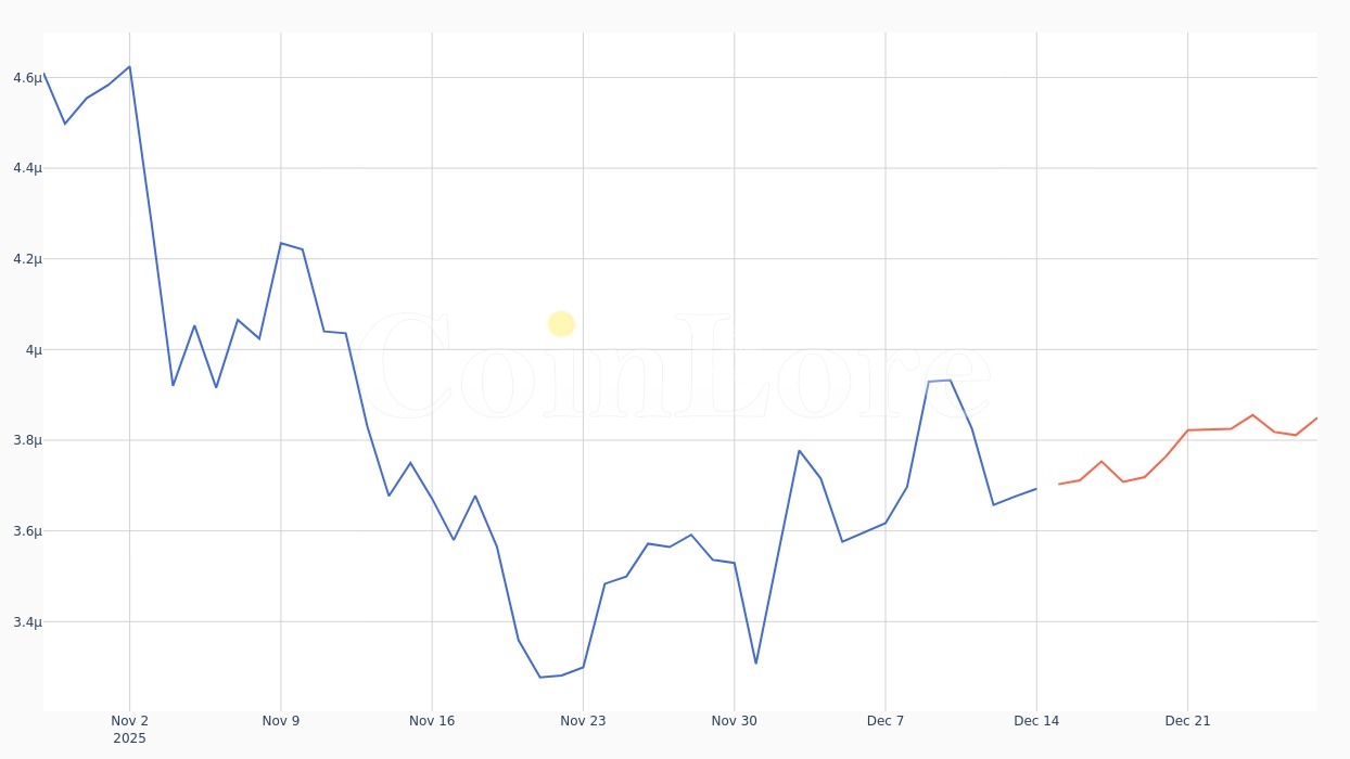 HashCoin short-term price prediction