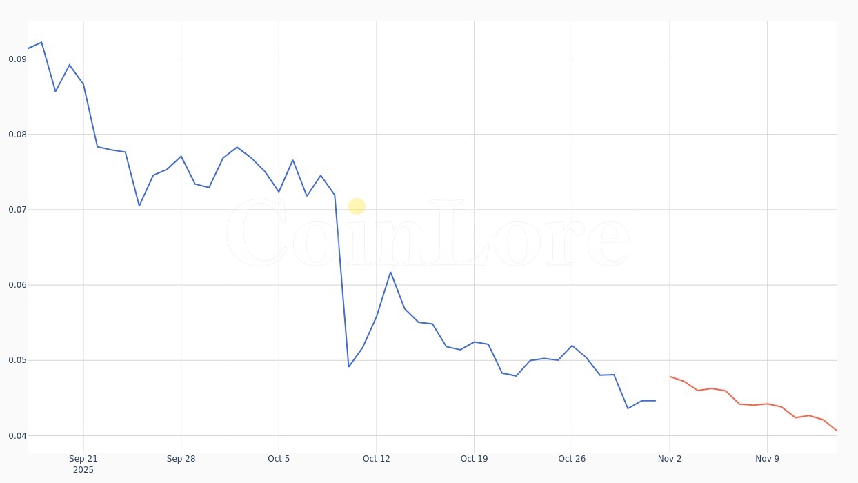 Hashflow short-term price prediction