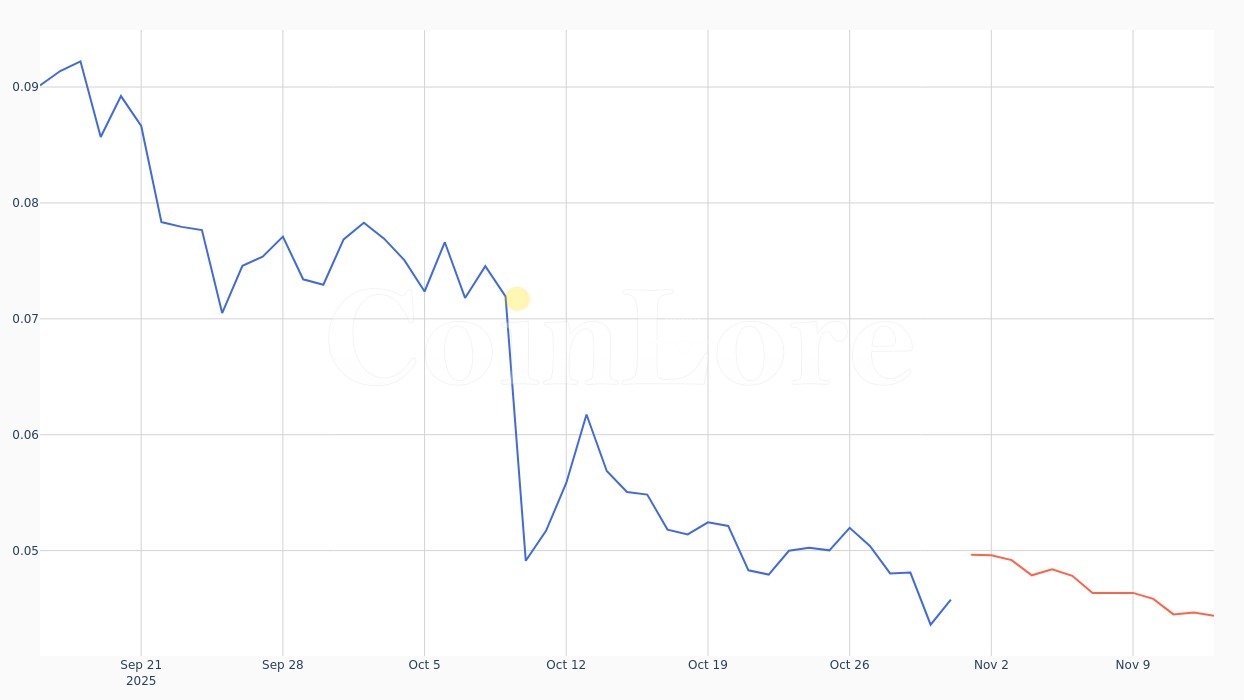 Hashflow kısa vadeli fiyat tahmini